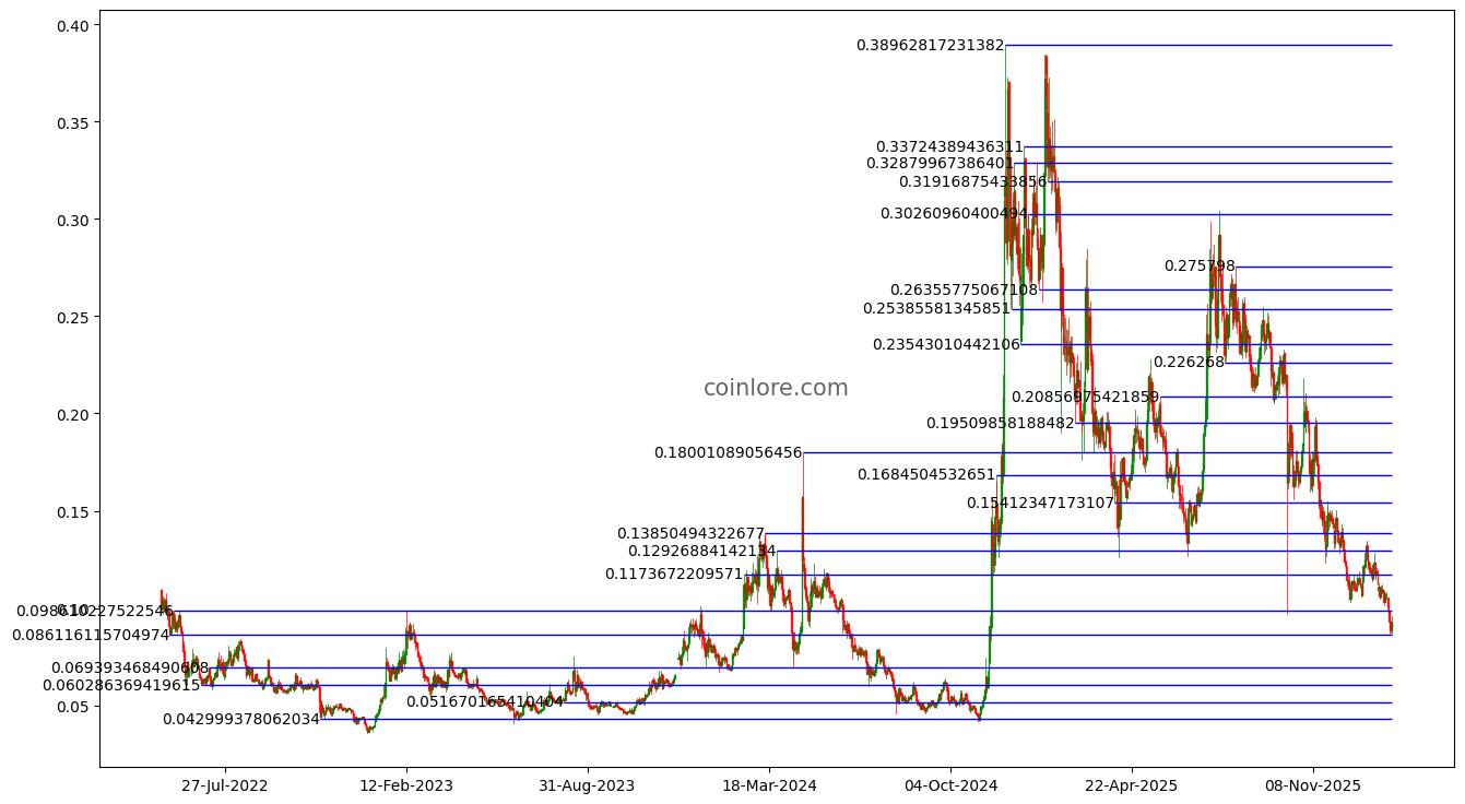 Hedera Destek ve Direnç Seviyeleri