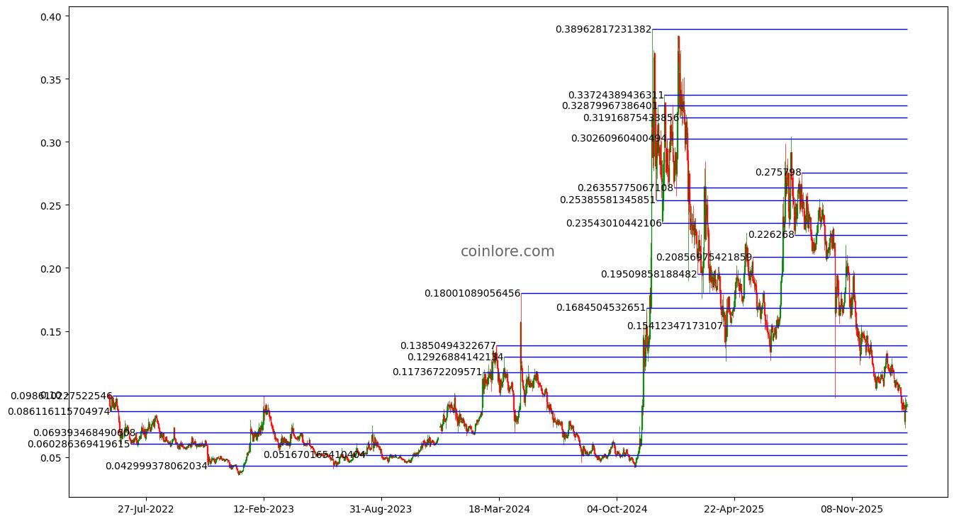 Niveles de soporte y de resistencia de Hedera