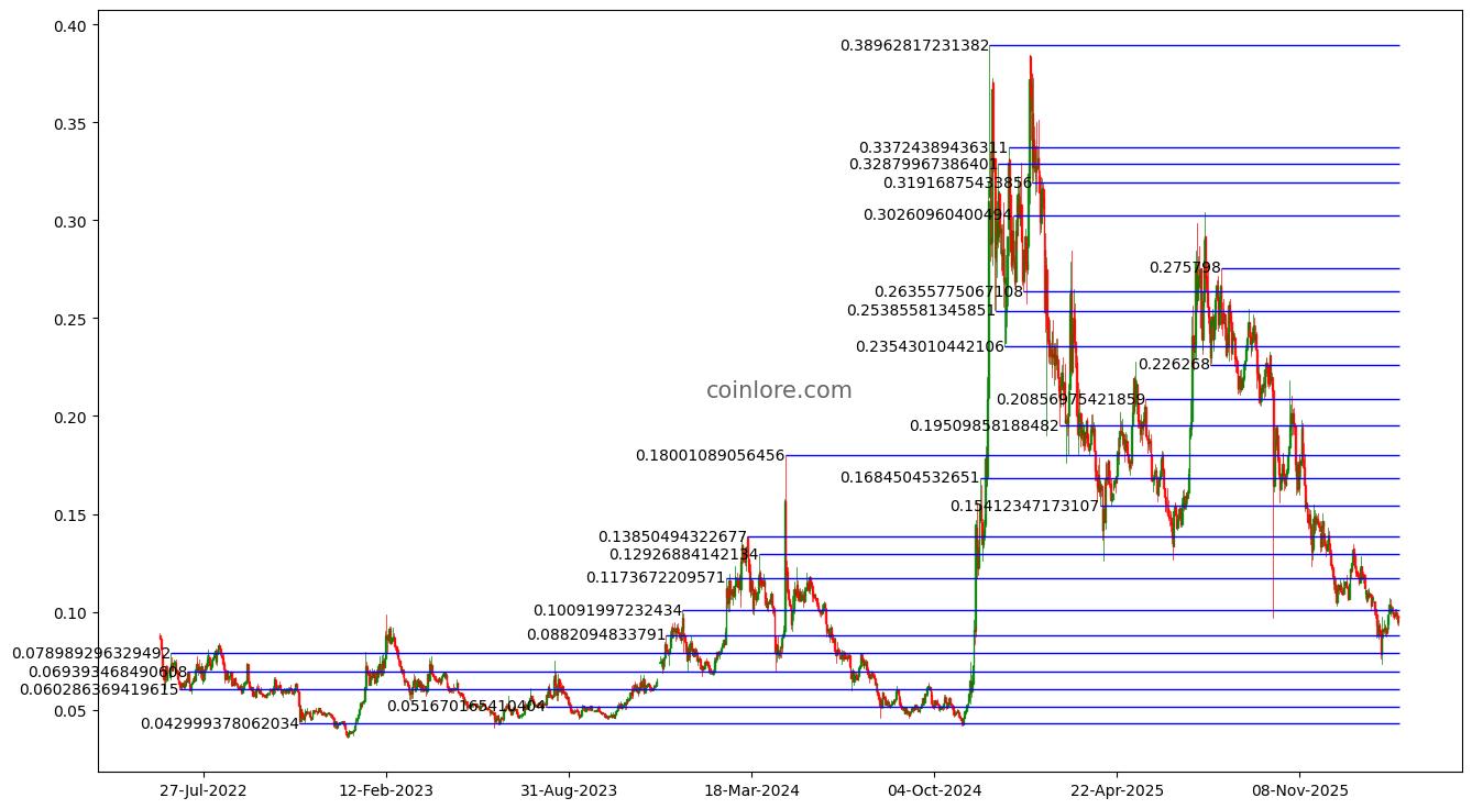 Niveles de soporte y de resistencia de Hedera