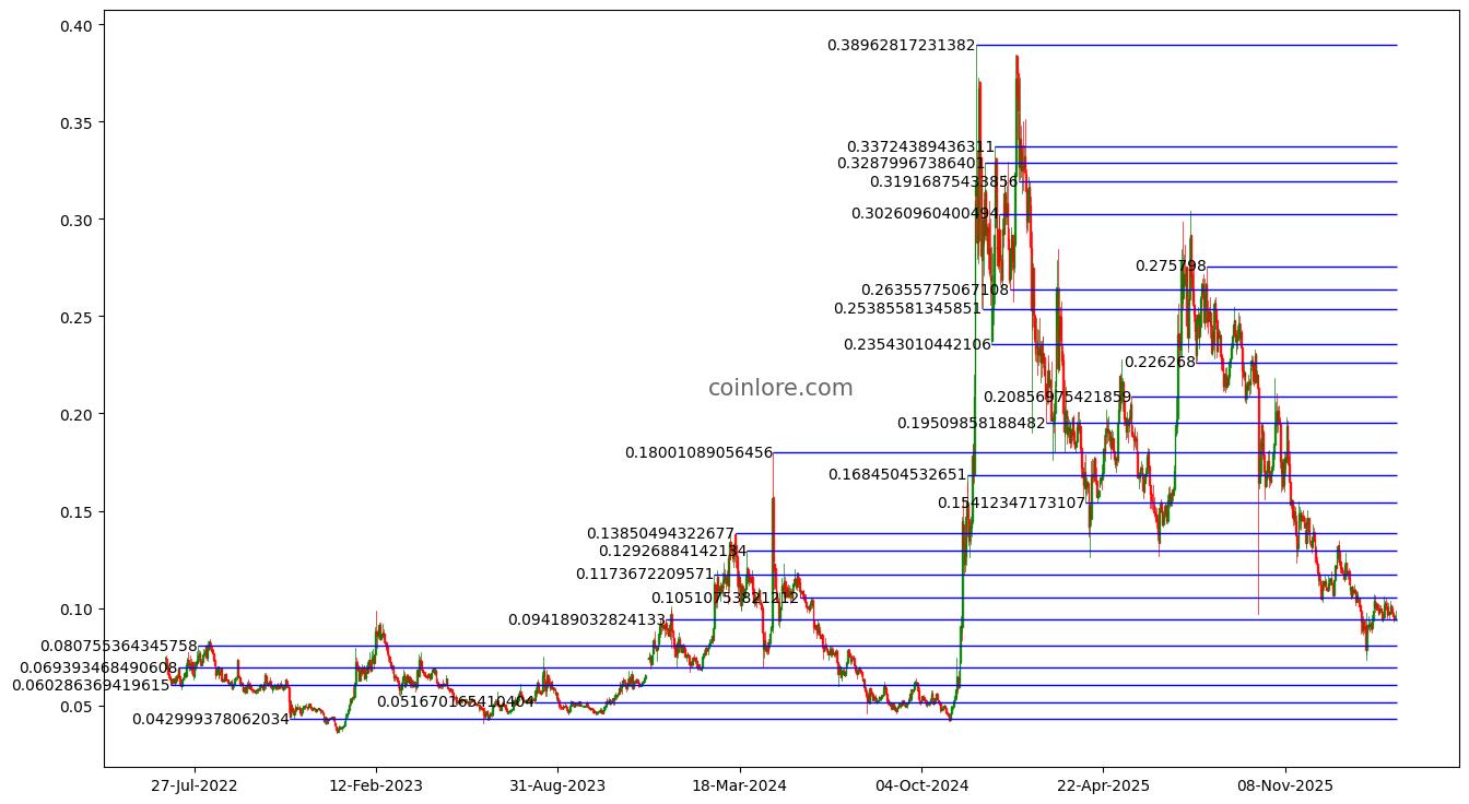 Hedera уровни поддержки и сопротивления