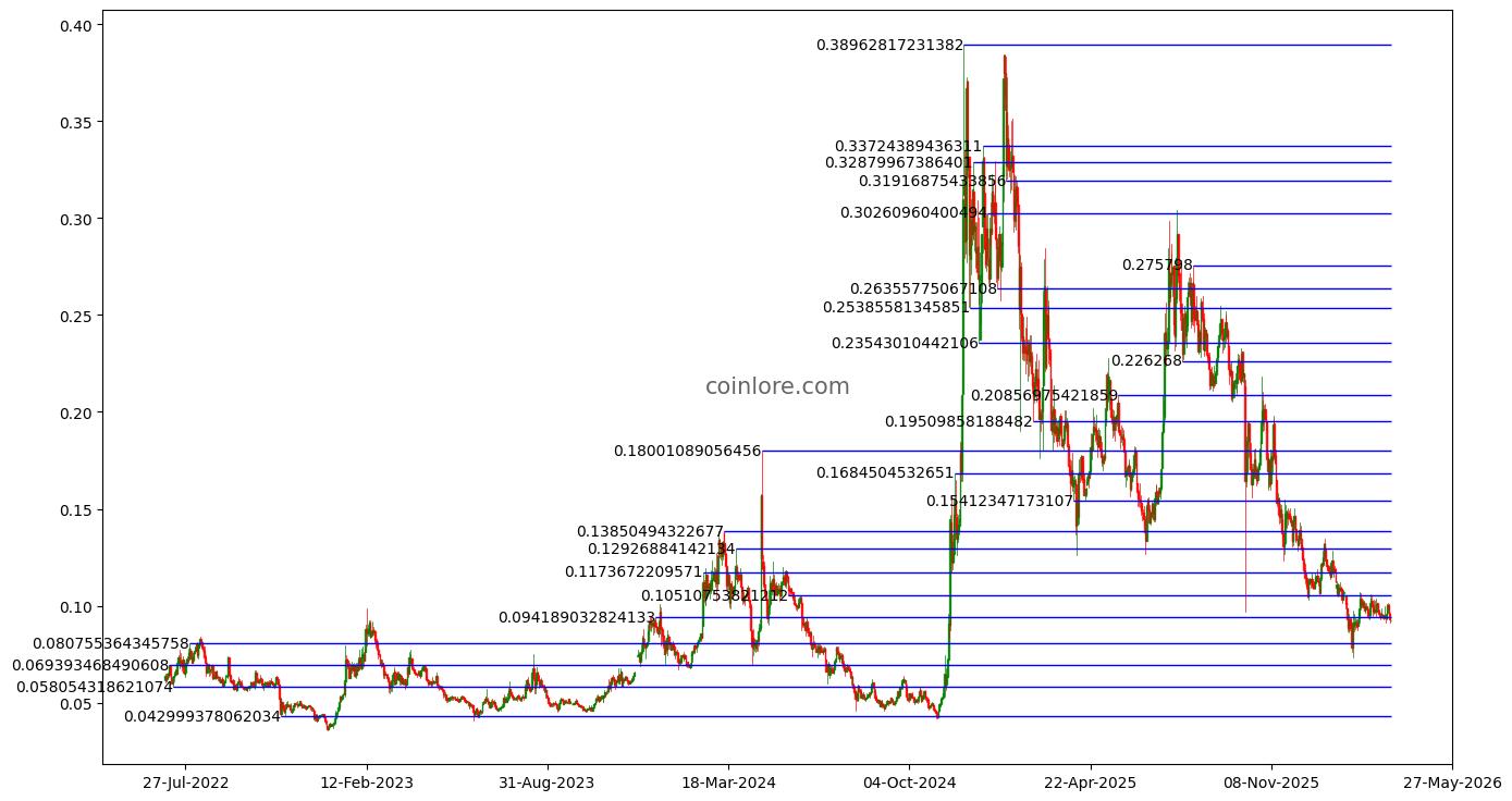 Hedera Destek ve Direnç Seviyeleri