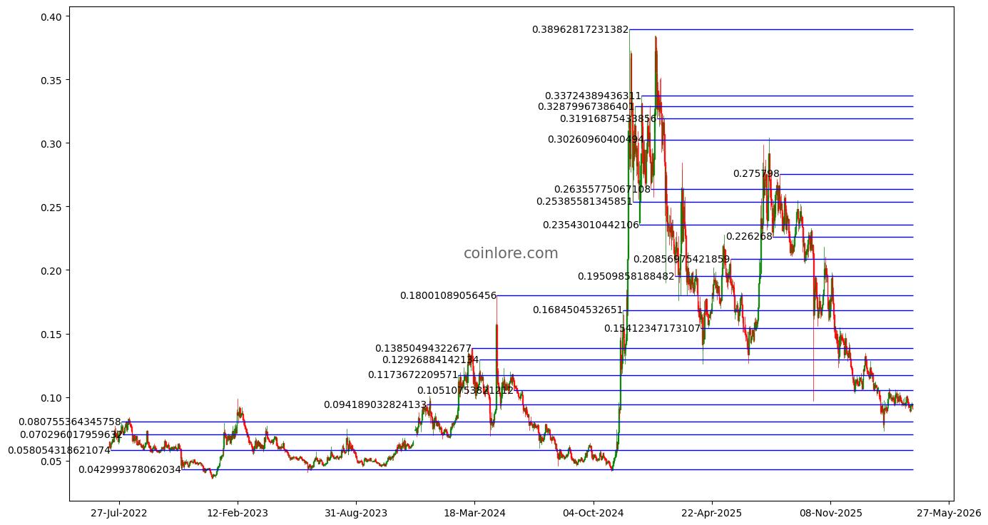 Niveles de soporte y de resistencia de Hedera