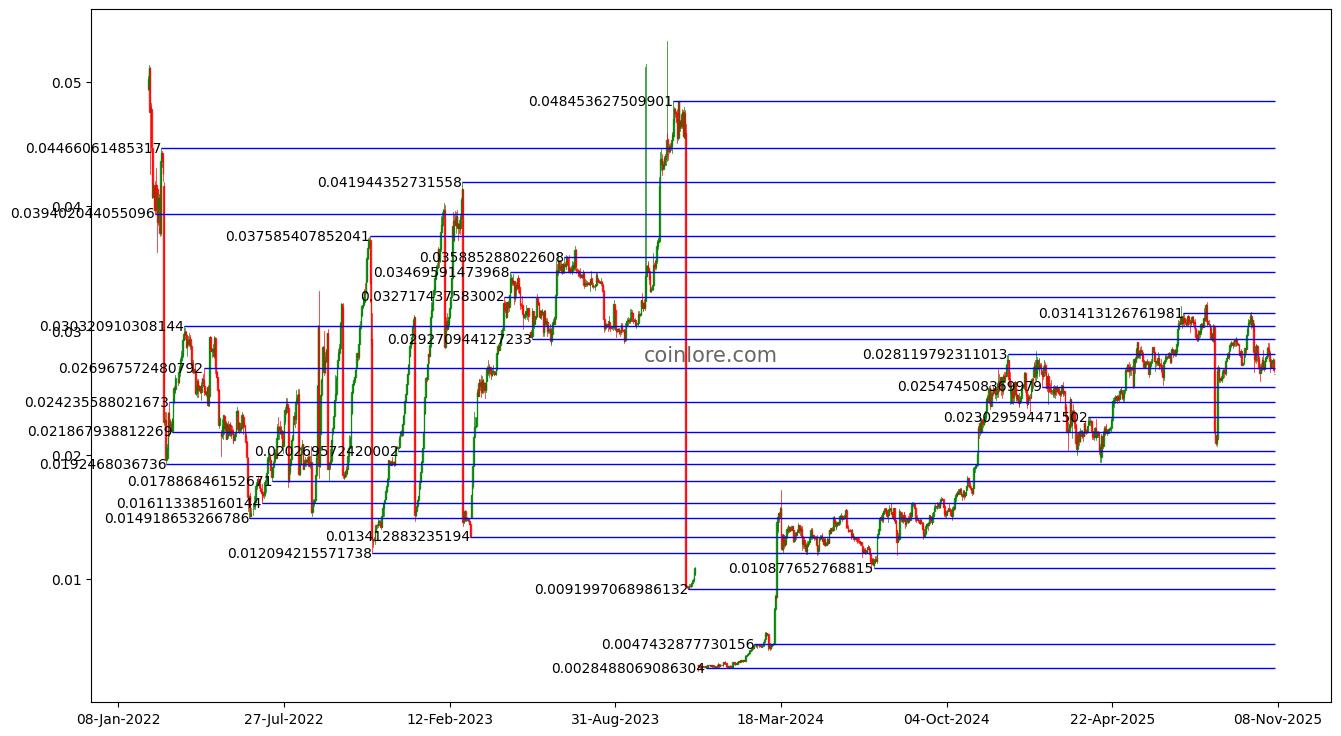 Hedge Support and resistance levels