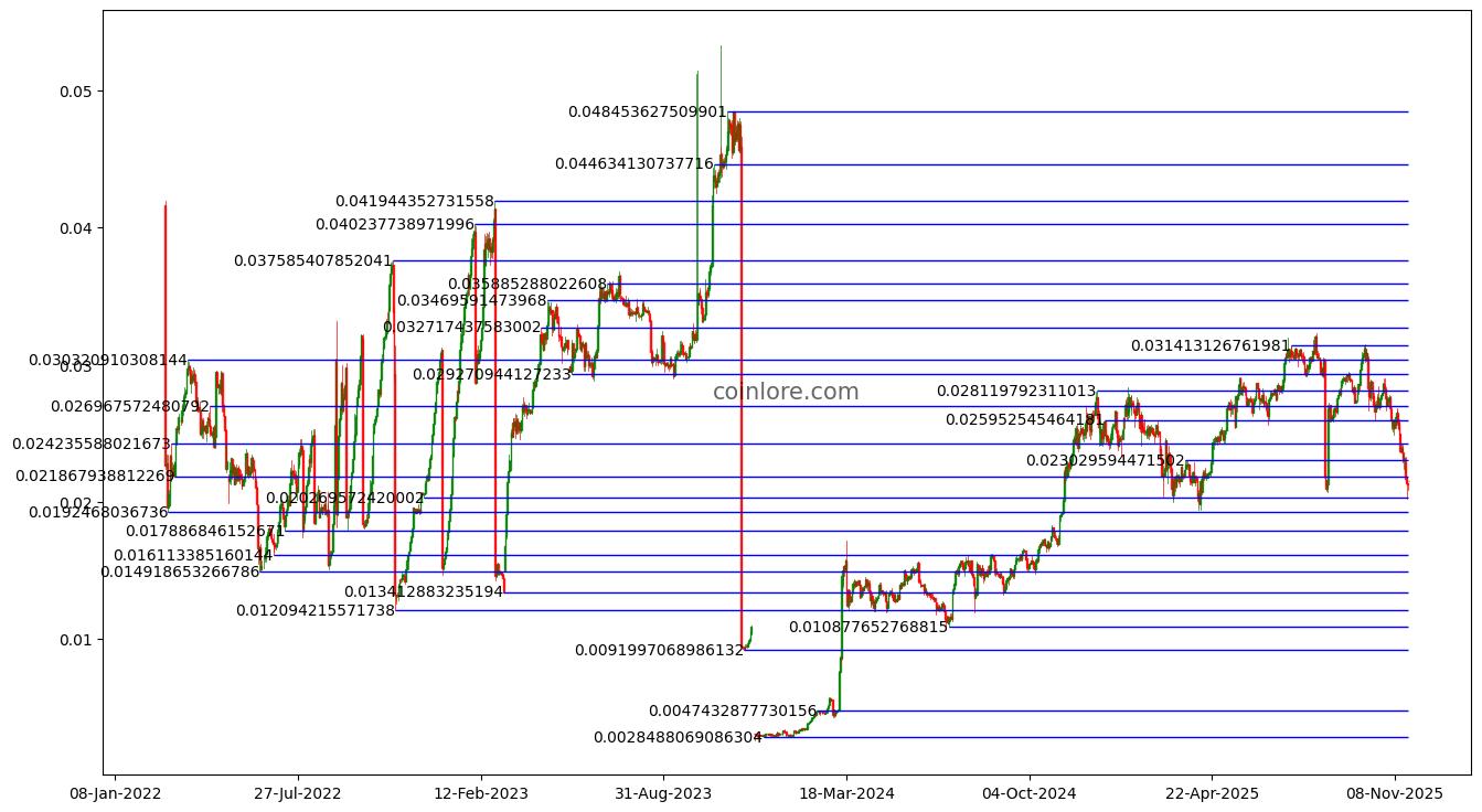 Hedge Support and resistance levels