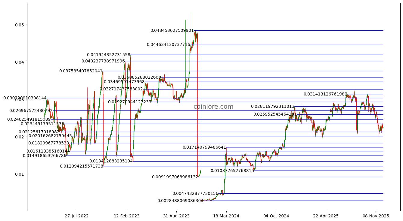 Hedge Support and resistance levels