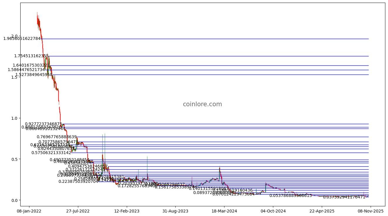 Niveles de soporte y de resistencia de Hedget