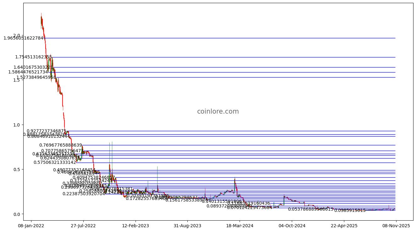 Hedget Support and resistance levels