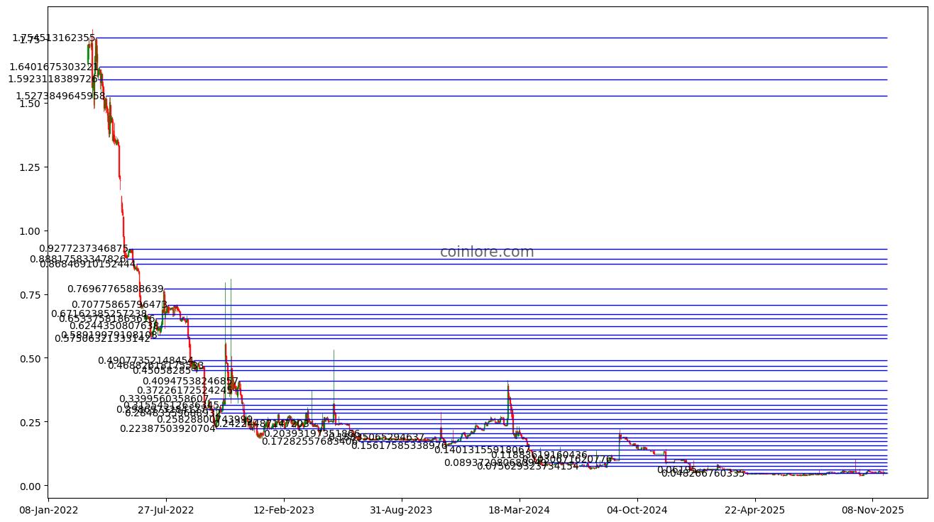 Hedget Support and resistance levels