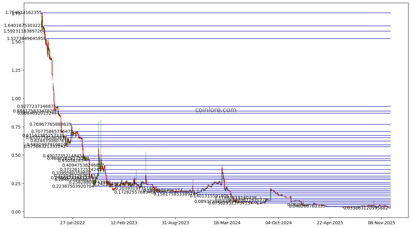 Hedget Destek ve Direnç Seviyeleri