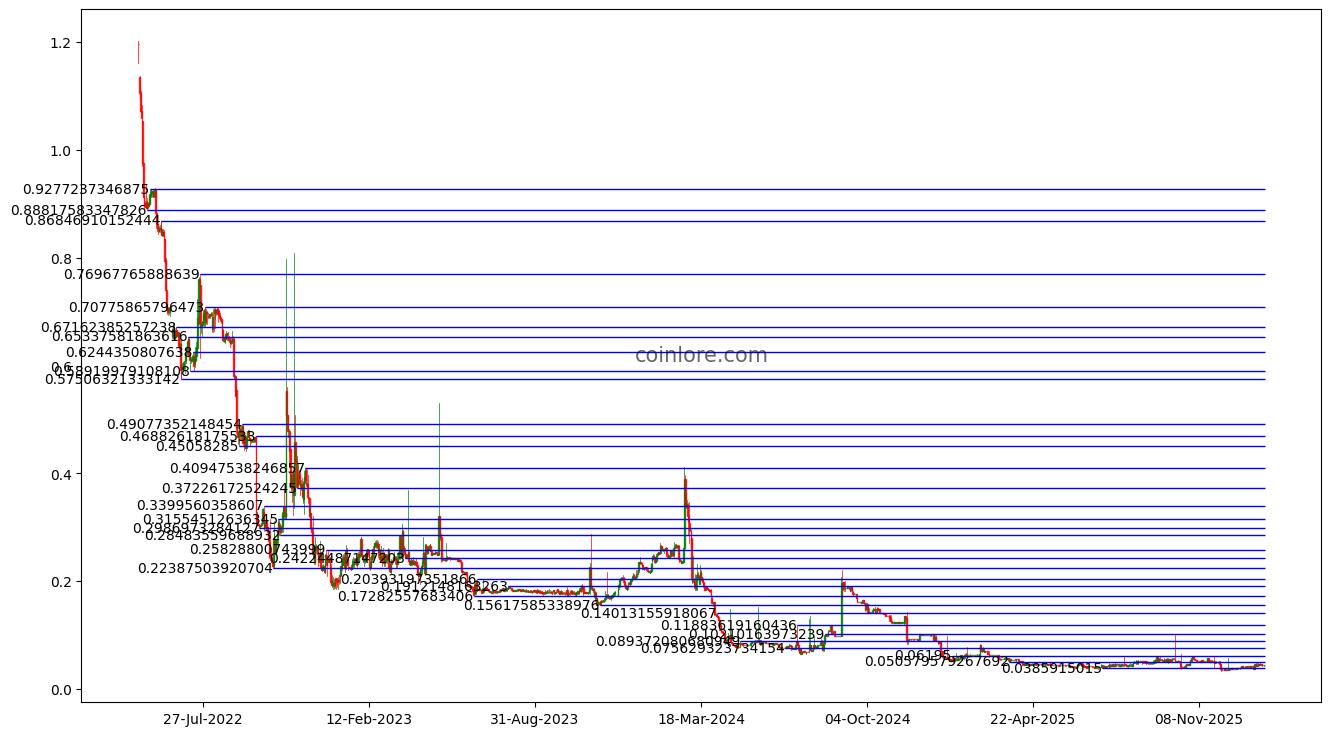 Niveles de soporte y de resistencia de Hedget