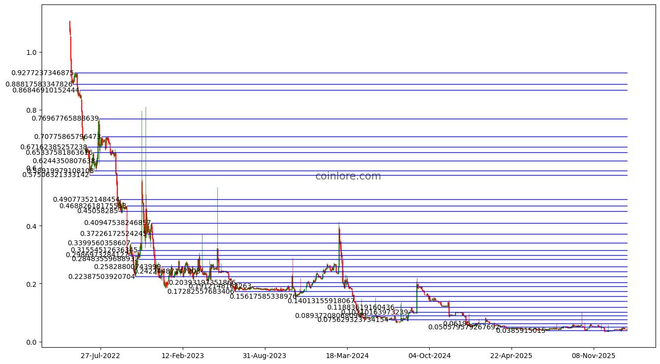 Hedget уровни поддержки и сопротивления