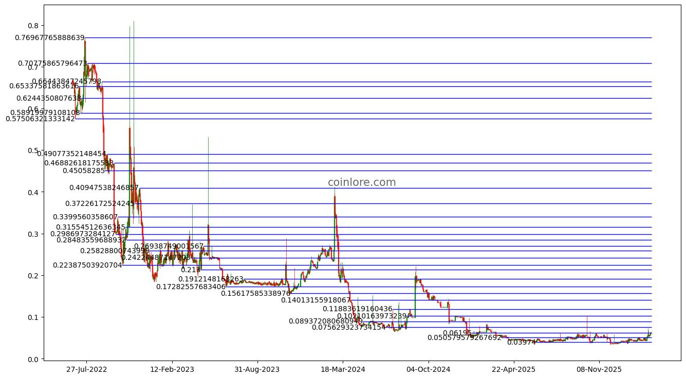Niveles de soporte y de resistencia de Hedget