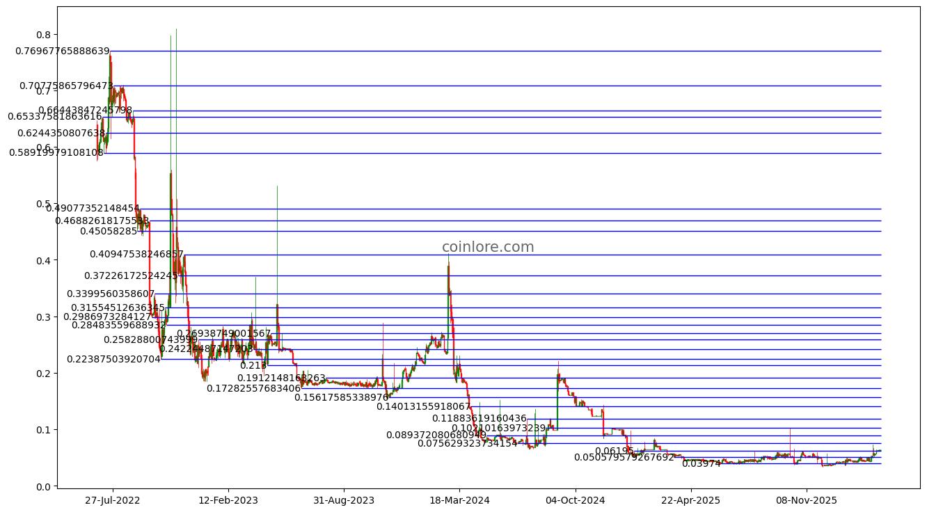 Hedget уровни поддержки и сопротивления