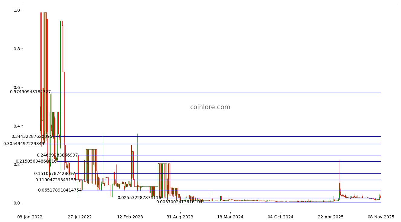HedgeTrade Support and resistance levels