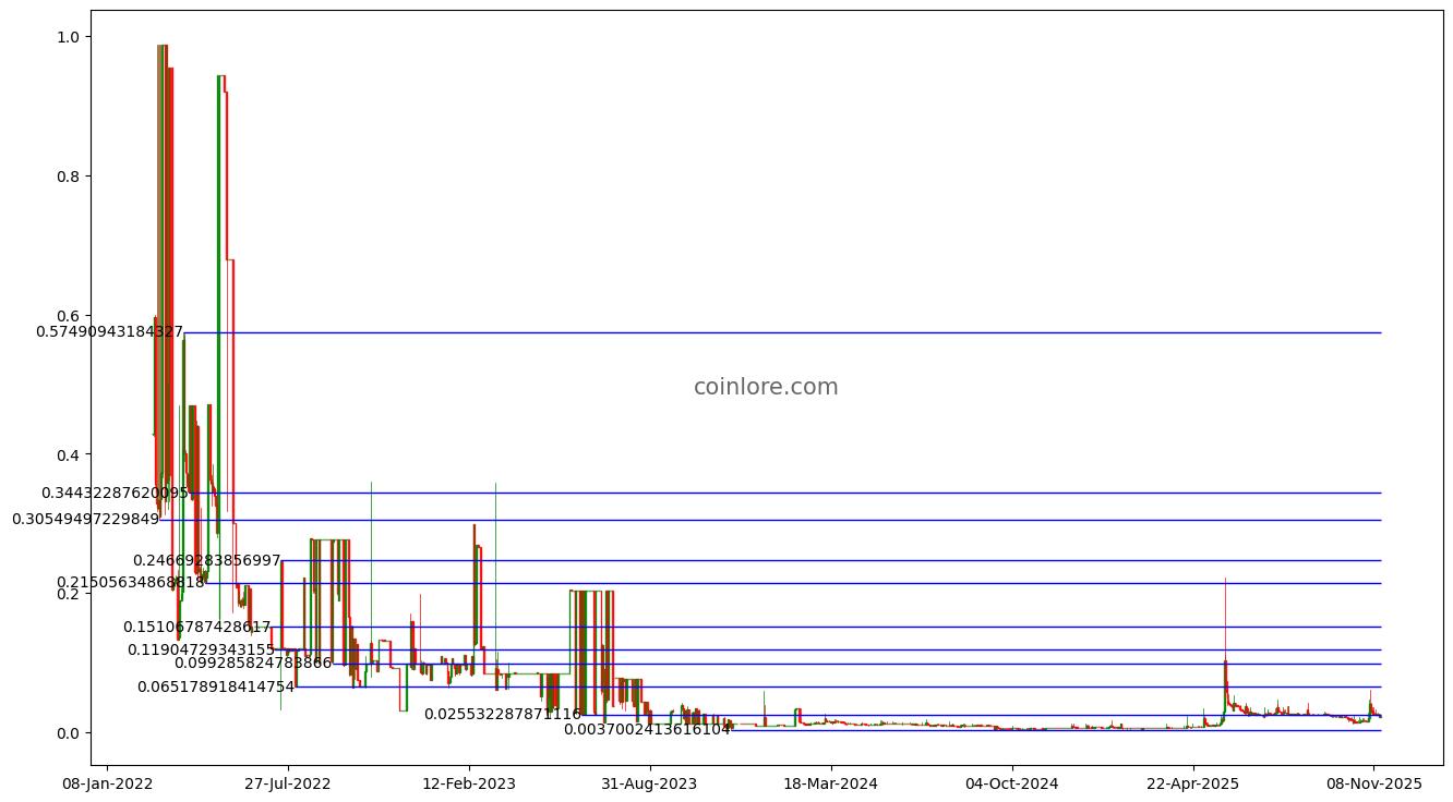 HedgeTrade Support and resistance levels