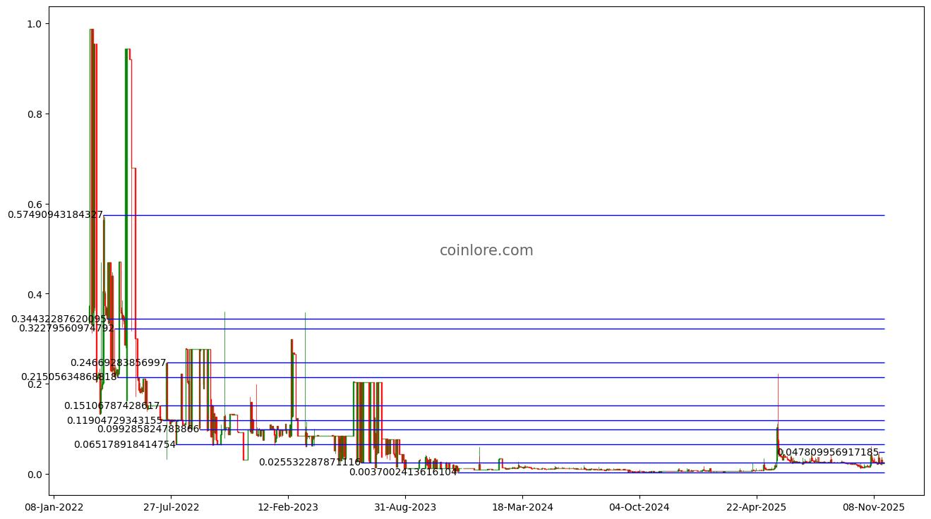 HedgeTrade Support and resistance levels