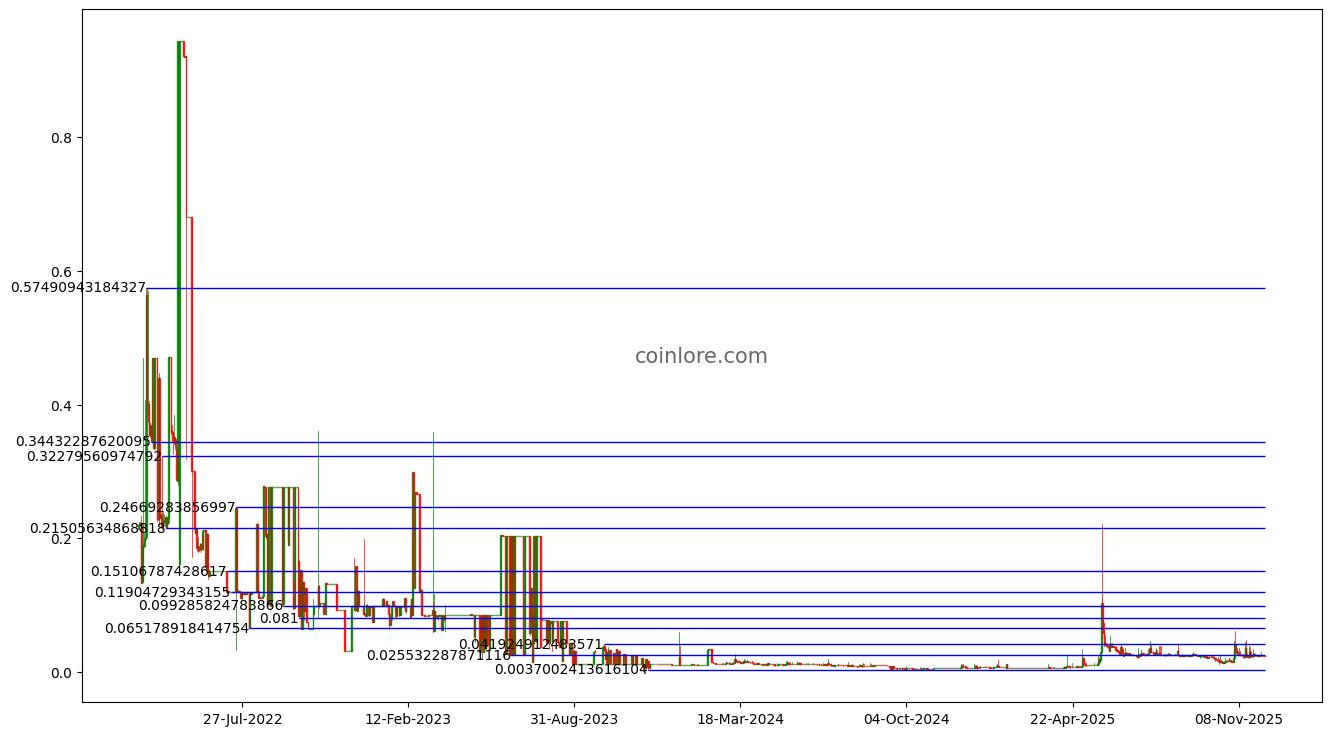 HedgeTrade Support and resistance levels