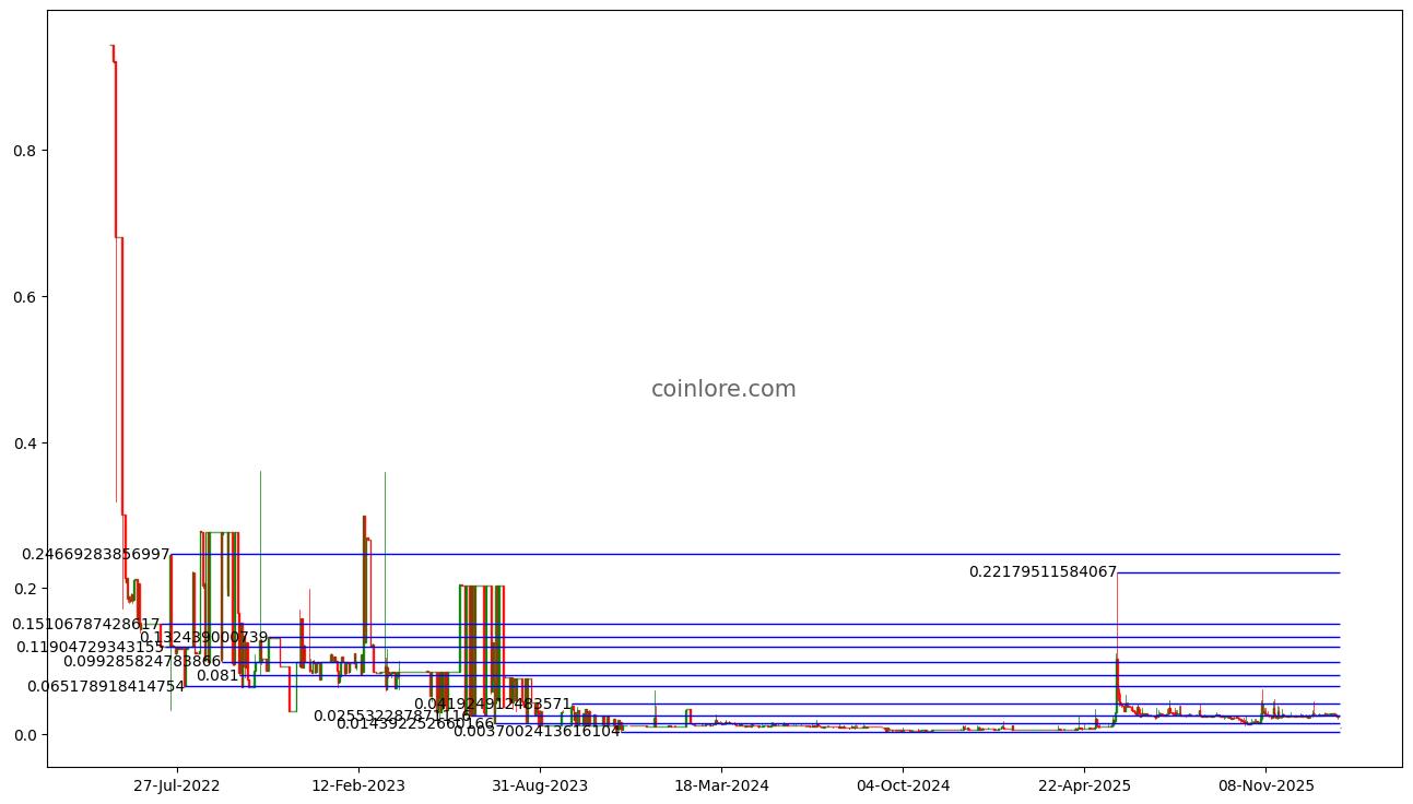 HedgeTrade уровни поддержки и сопротивления