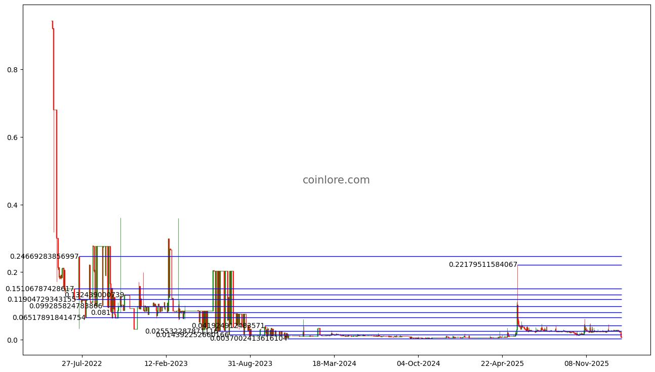 Niveles de soporte y de resistencia de HedgeTrade