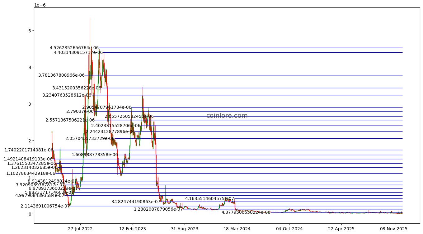 Hedron Support and resistance levels
