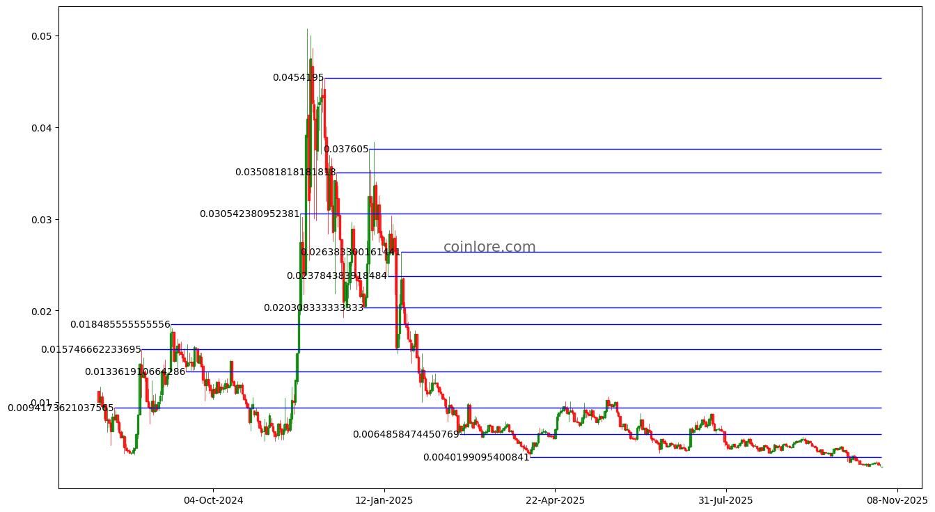 Niveles de soporte y de resistencia de Hege