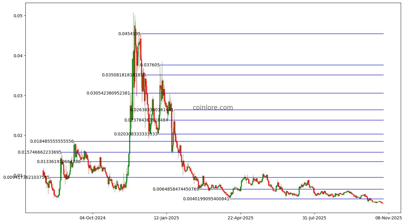 Hege Support and resistance levels