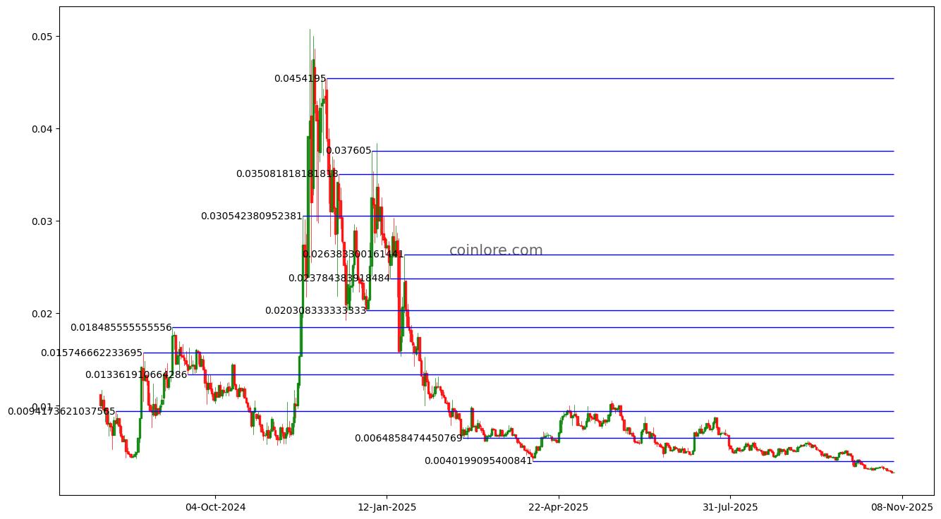 Hege уровни поддержки и сопротивления