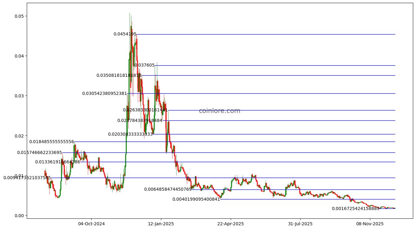 Hege Destek ve Direnç Seviyeleri