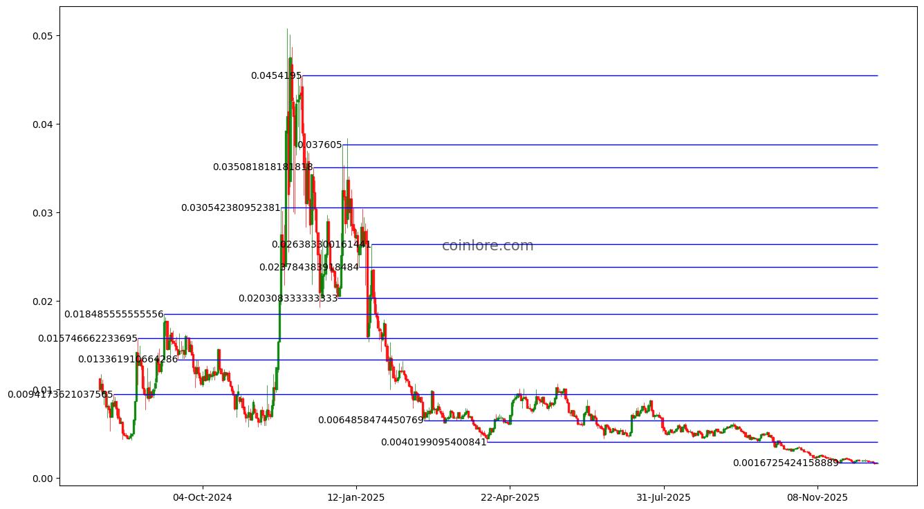 Hege уровни поддержки и сопротивления
