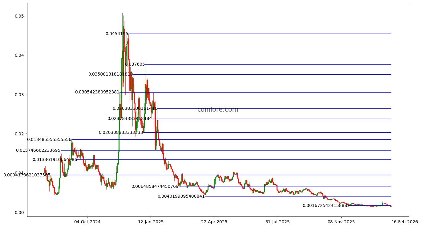 Niveles de soporte y de resistencia de Hege