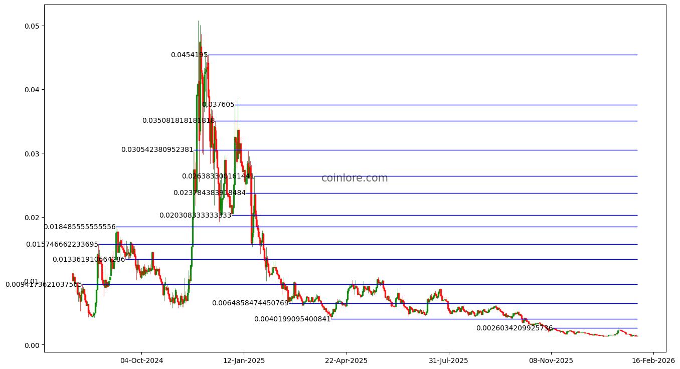 Hege уровни поддержки и сопротивления