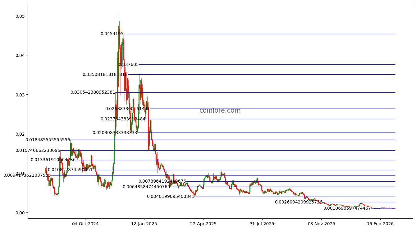 Hege Destek ve Direnç Seviyeleri