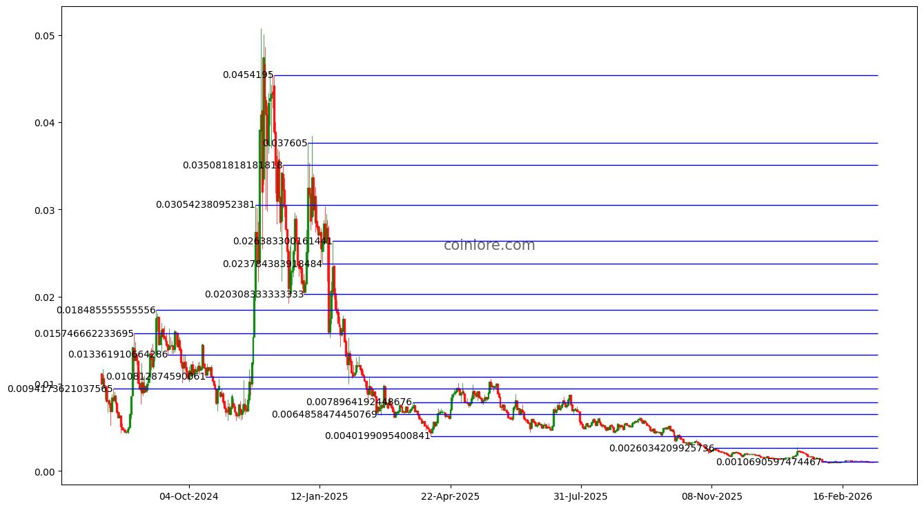 Niveles de soporte y de resistencia de Hege