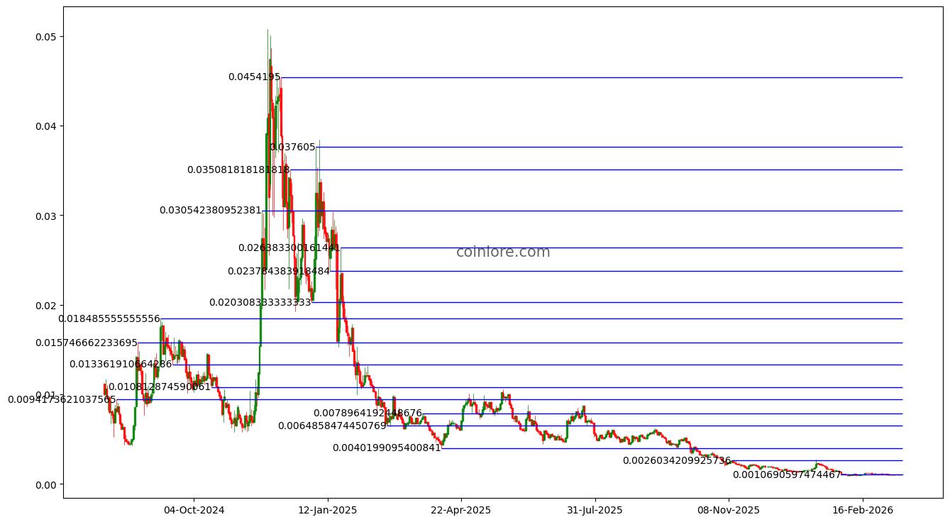Hege уровни поддержки и сопротивления