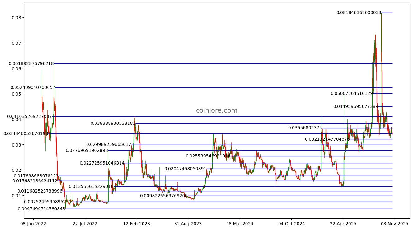 Hegic Support- und Widerstandsniveaus