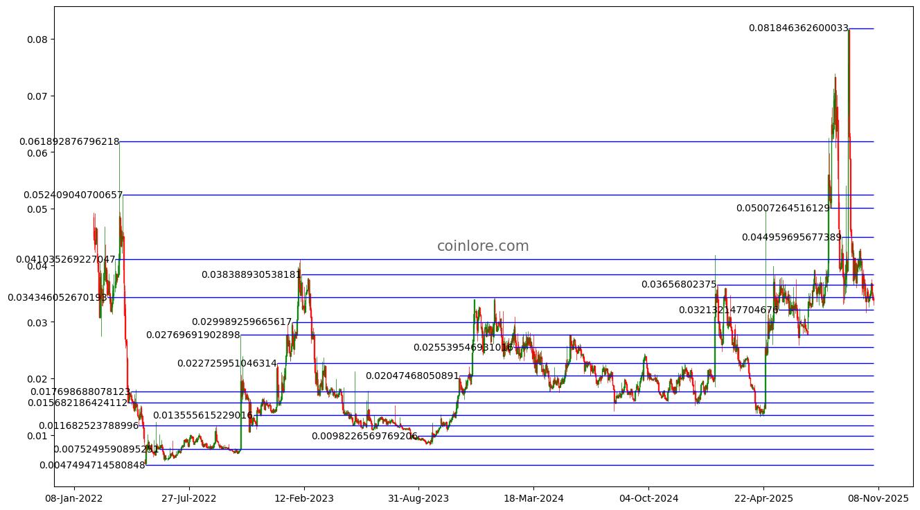 Hegic Support and resistance levels