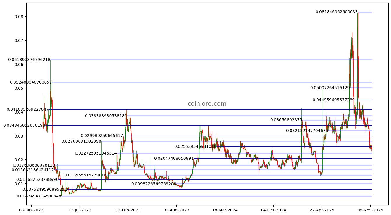 Hegic Support and resistance levels