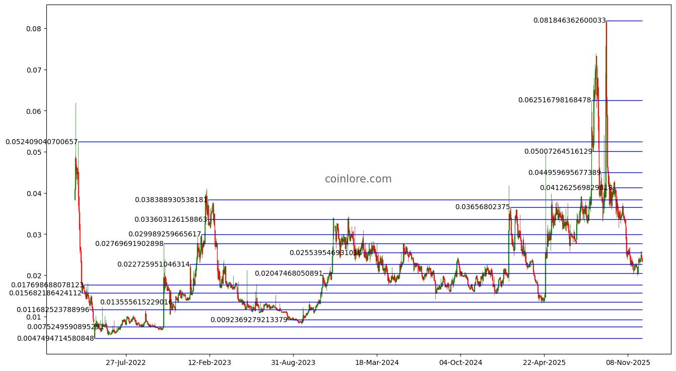 Niveles de soporte y de resistencia de Hegic