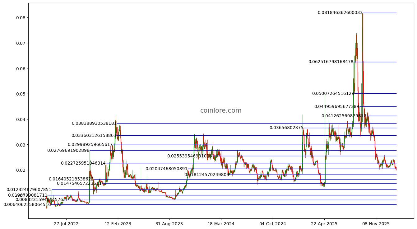 Hegic уровни поддержки и сопротивления