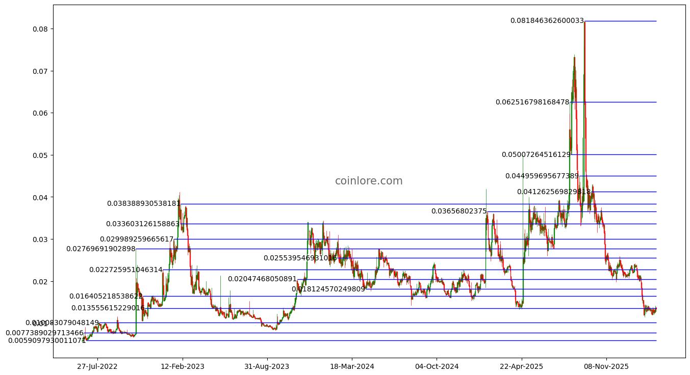 Niveles de soporte y de resistencia de Hegic