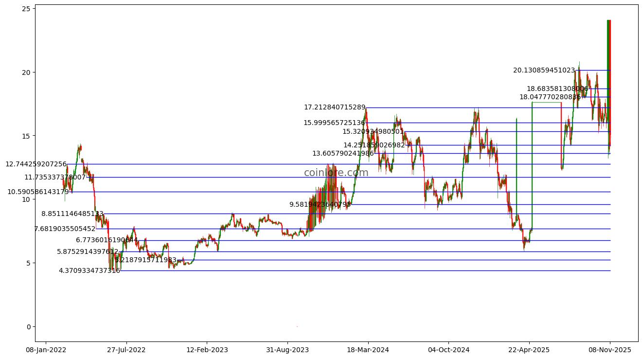 HEIDI Support and resistance levels