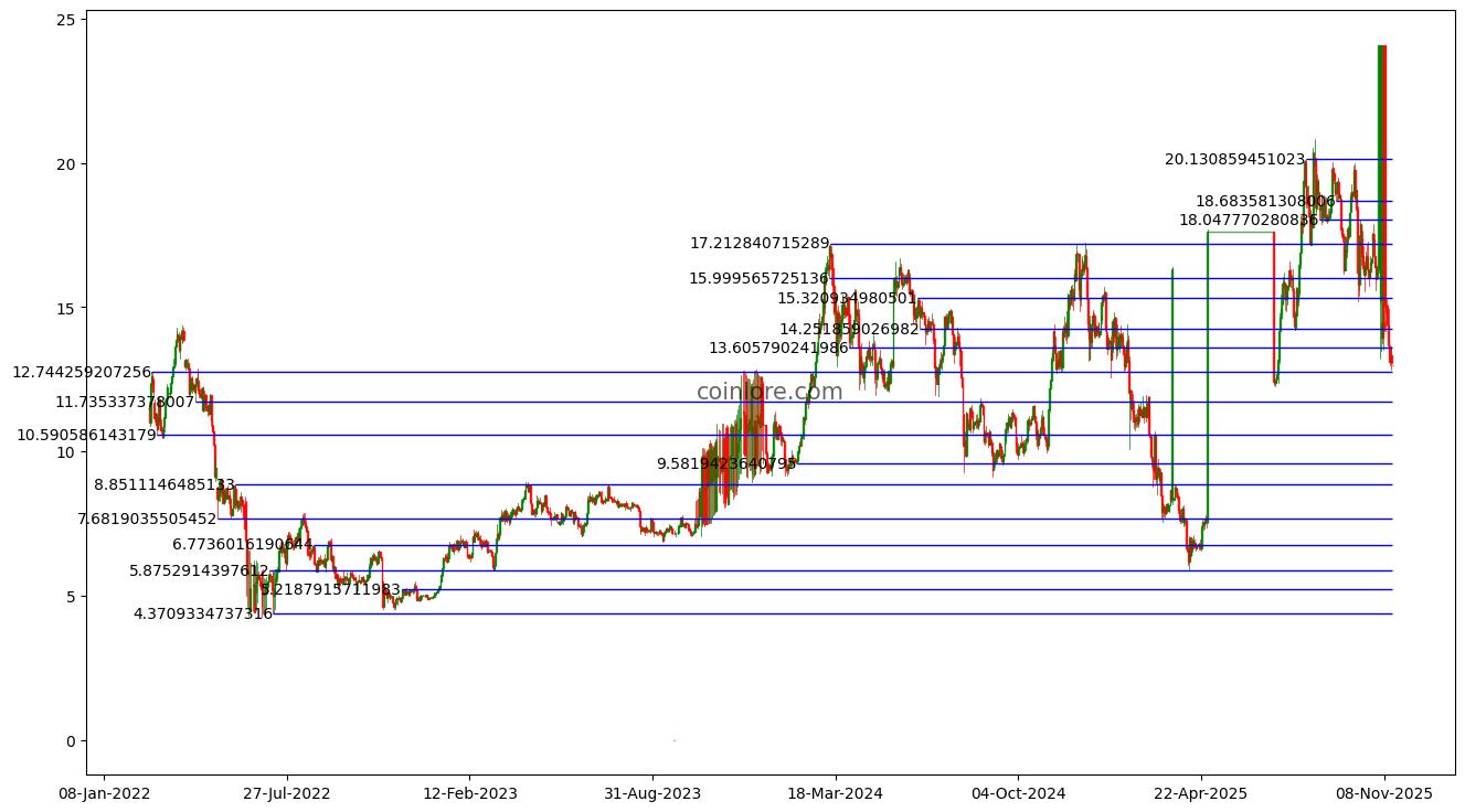 HEIDI Support and resistance levels