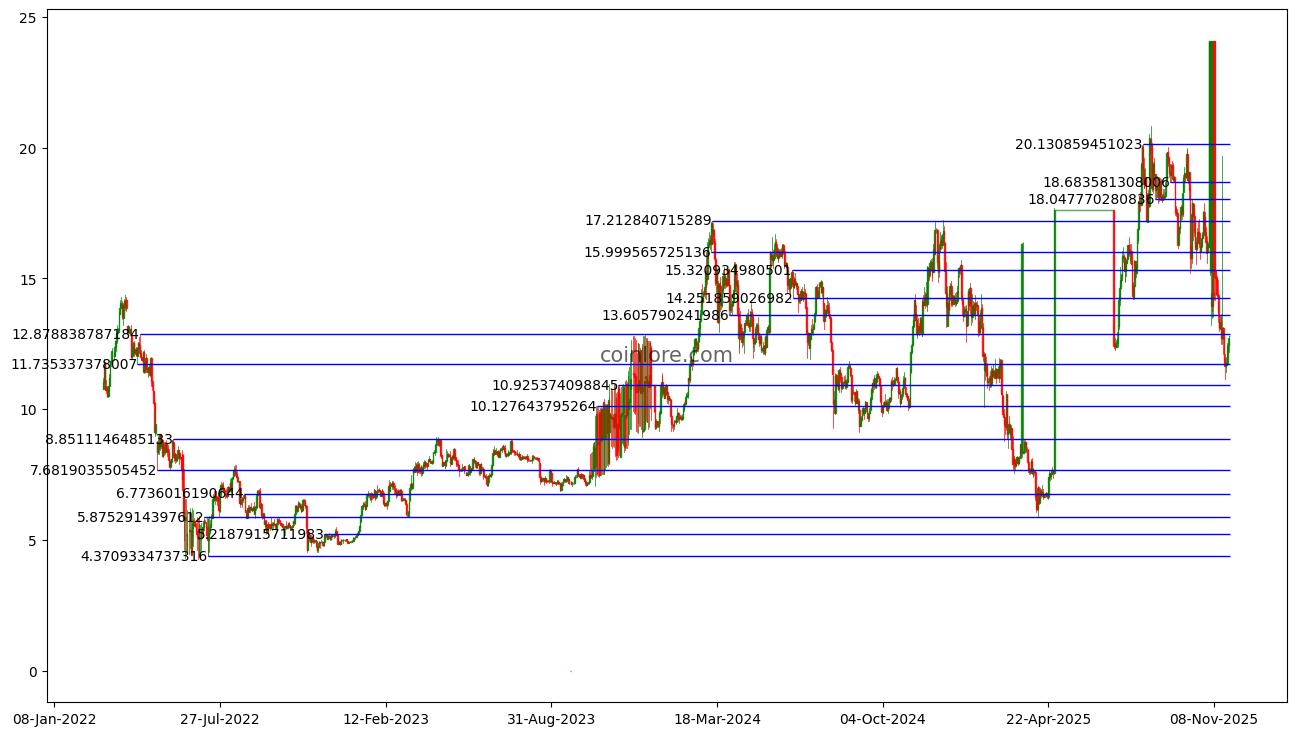 HEIDI Support and resistance levels