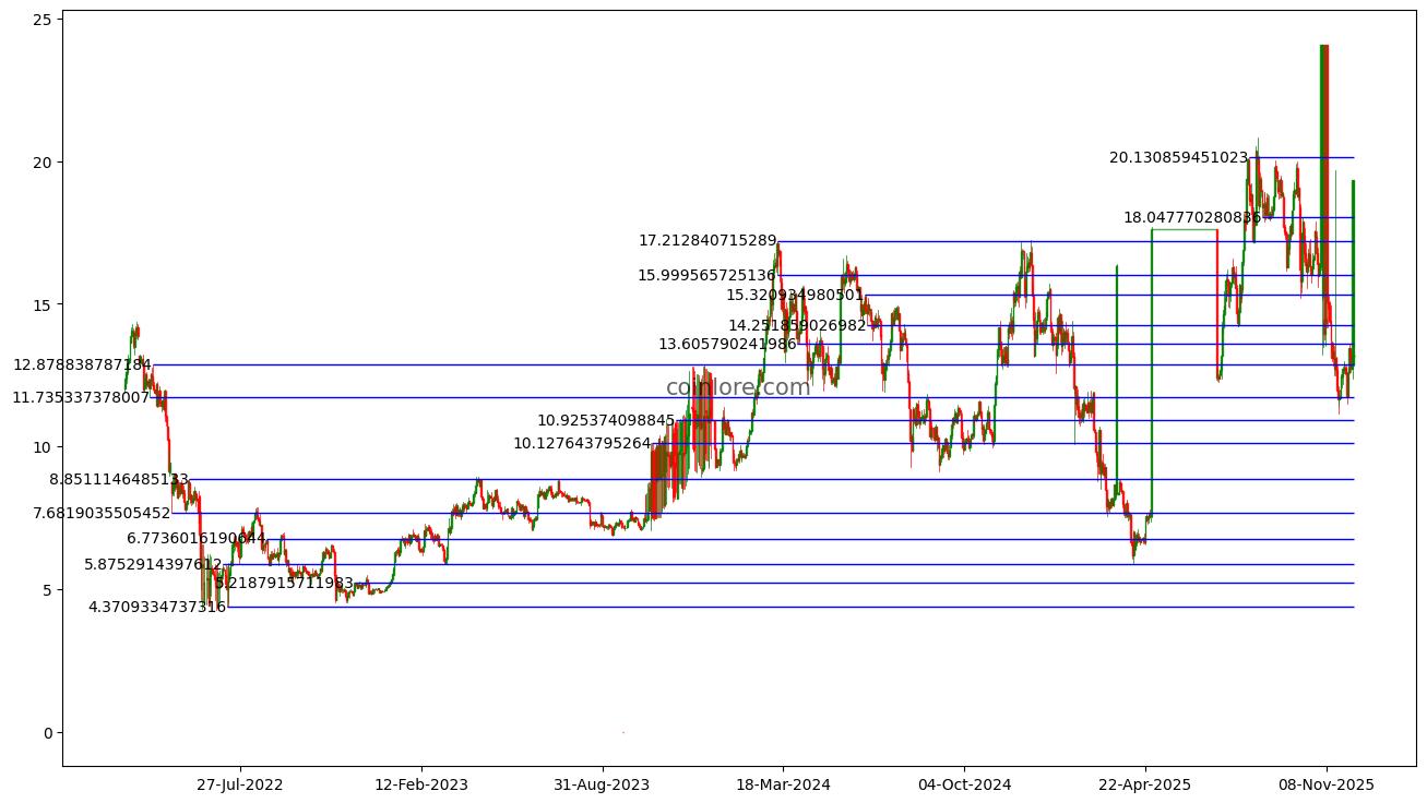 HEIDI Support and resistance levels