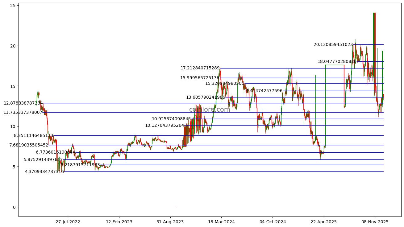 HEIDI Support and resistance levels