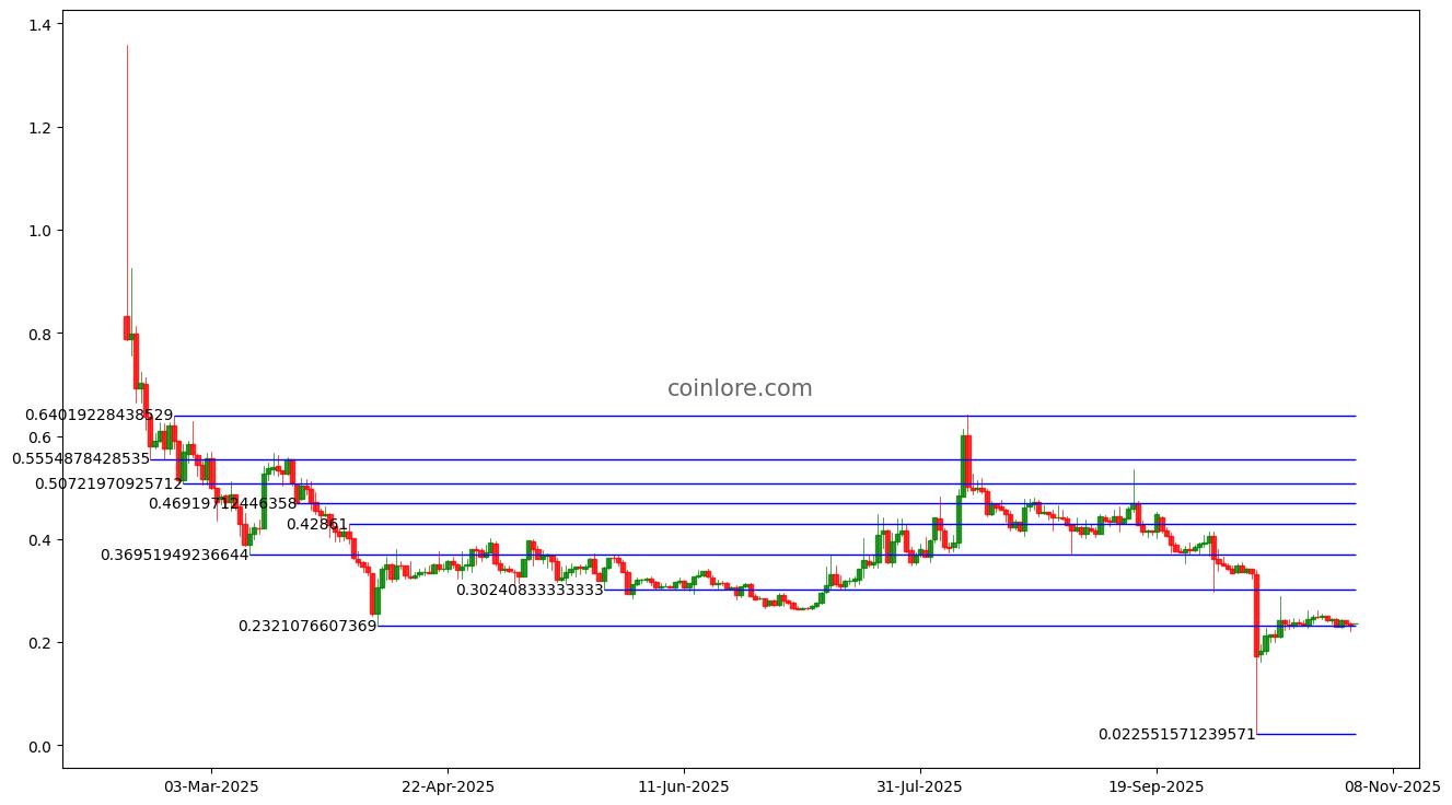 Heima Support and resistance levels