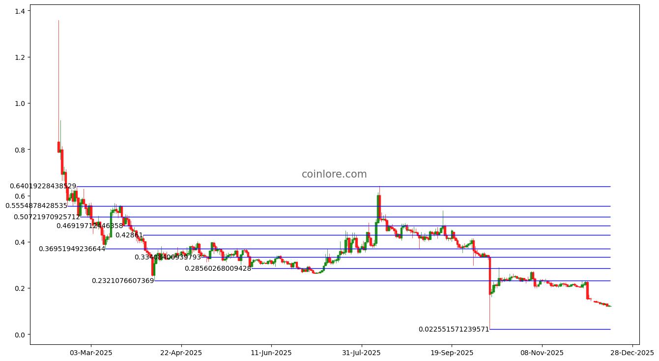 Niveles de soporte y de resistencia de Heima