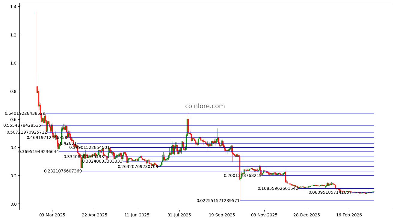 Heima Destek ve Direnç Seviyeleri
