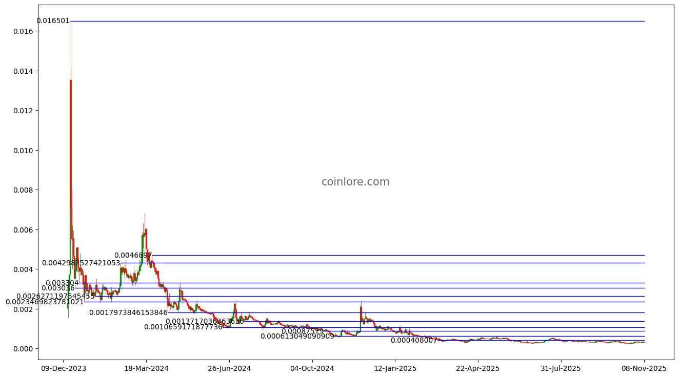 Helium Mobile Support and resistance levels