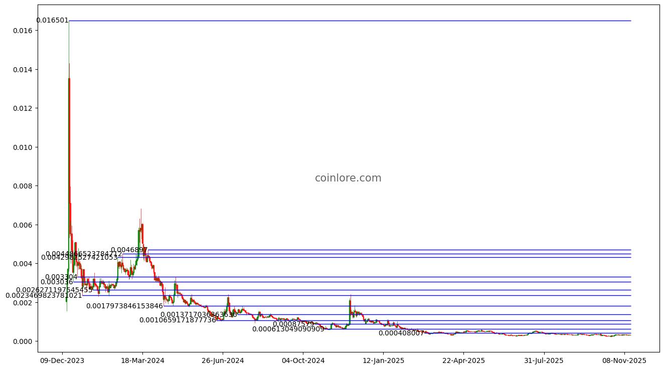 Helium Mobile Support and resistance levels